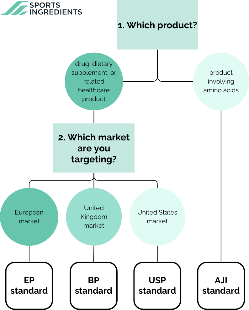 Quality Standards in Sports Nutrition | Sports Ingredients